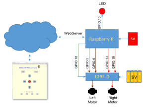 Controlando um Raspberry Pi robô pela Internet